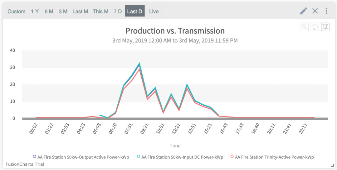 Remote Monitoring For All Components Of Solar Pv System Trackso Solar