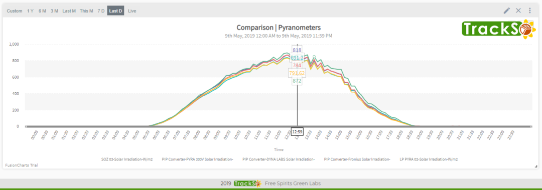 What are the different classes of pyranometers ? - TrackSo-Solar PV Monitoring and Analytics