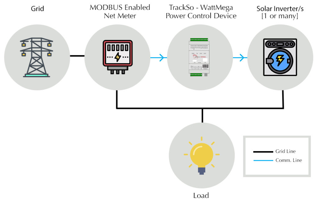 Zero Export Device | Zero Export Controller | TrackSo
