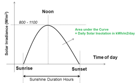 How to Calculate Solar Insolation (kWh/m2) for a Solar Power Plant ...