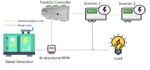 Solar DG Synchronization | PV DG Controller | TrackSo
