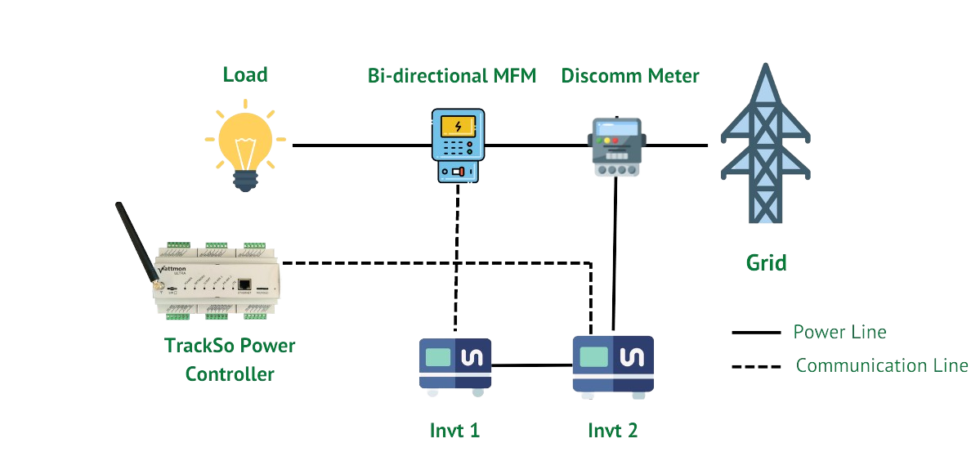 Zero Export Device | Zero Export Controller | TrackSo